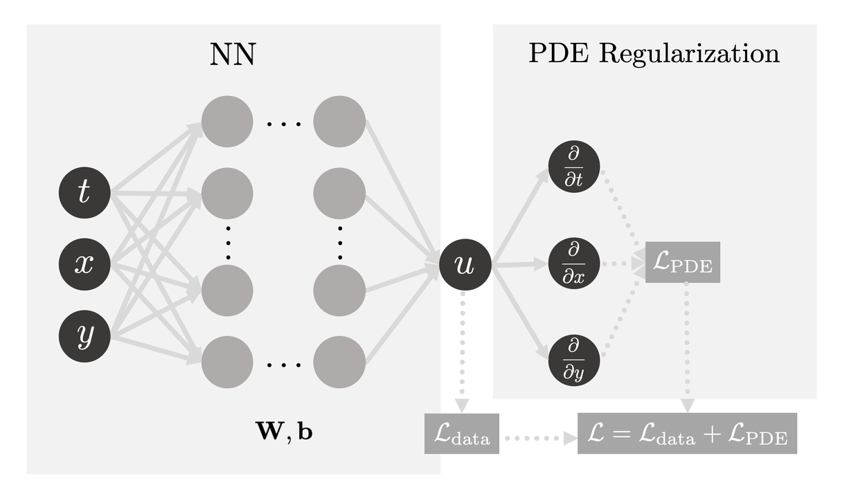 Physics Informed Neural Networks (PINNs) Physics Informed Neural Networks (PINNs)