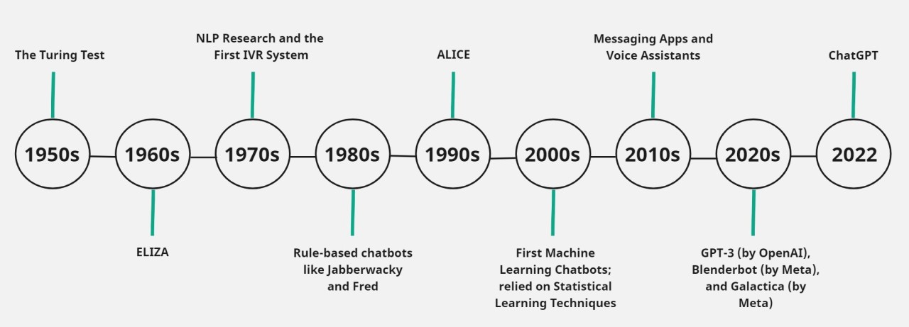 Understanding Conversational AI Understanding Conversational AI