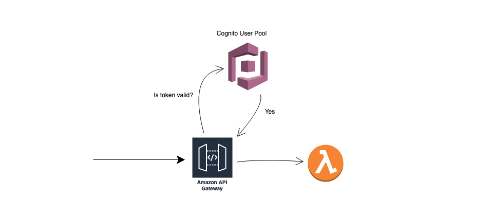 Lessons Learned: Configuring AWS API Gateway with Cognito Authorizer Lessons Learned: Configuring AWS API Gateway with Cognito Authorizer