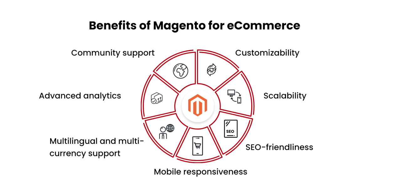 Benefits of Magento for ecommerce Benefits of Magento for ecommerce