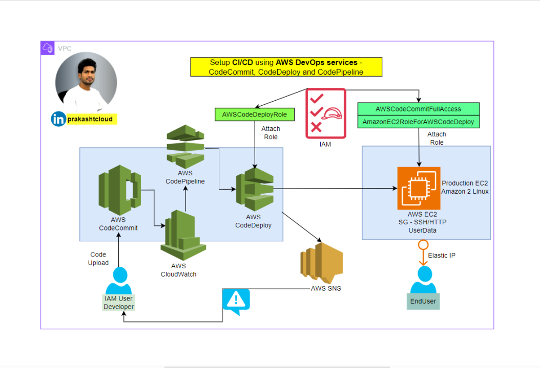 Setup CI/CD using AWS DevOps services - CodeCommit, CodeDeploy and ... Setup CI/CD using AWS DevOps services - CodeCommit, CodeDeploy and ...
