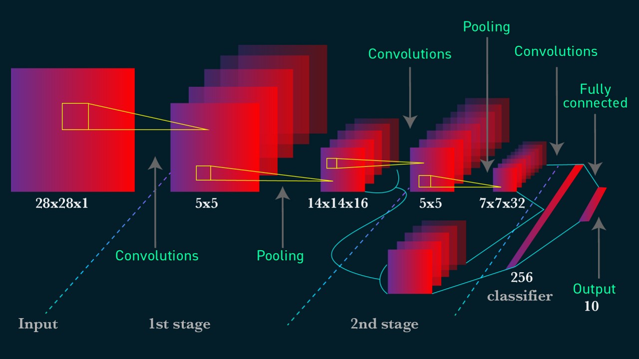 Unveiling the Power of Convolution Neural Networks in Computer Vision Unveiling the Power of Convolution Neural Networks in Computer Vision