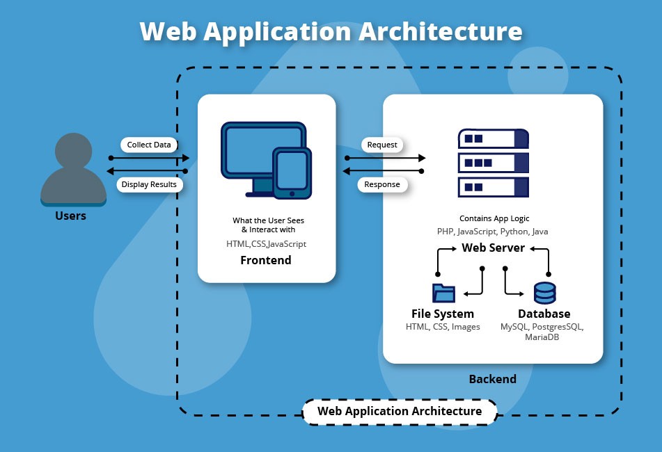 Cloud Computing and Serverless Architectures Cloud Computing and Serverless Architectures