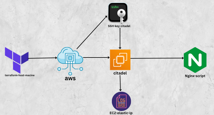 Building a Robust DevOps Pipeline with Terraform on AWS Building a Robust DevOps Pipeline with Terraform on AWS