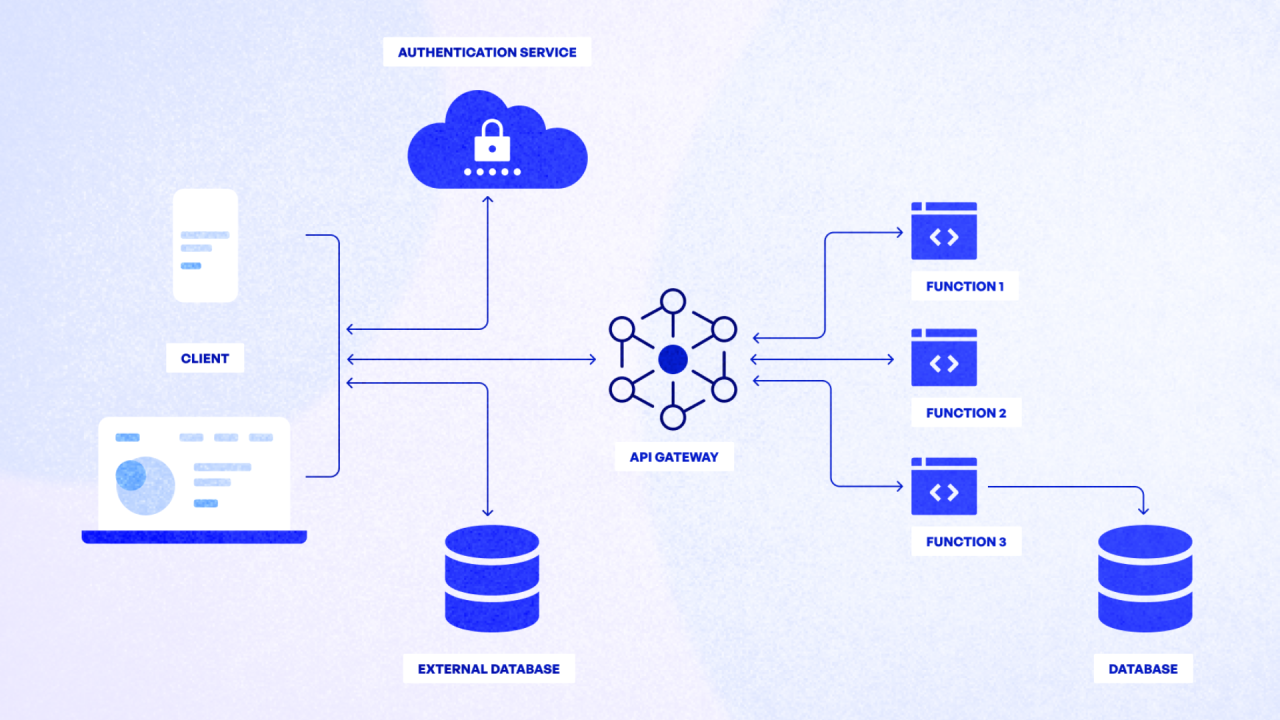 Understanding Serverless Architecture: A Comprehensive Guide for Beginners Understanding Serverless Architecture: A Comprehensive Guide for Beginners