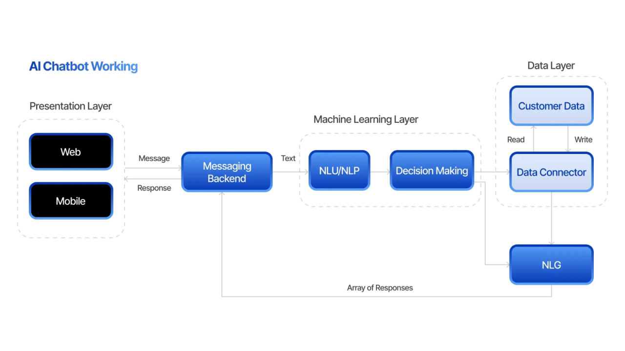 Transforming Customer Relationships with AI Transforming Customer Relationships with AI
