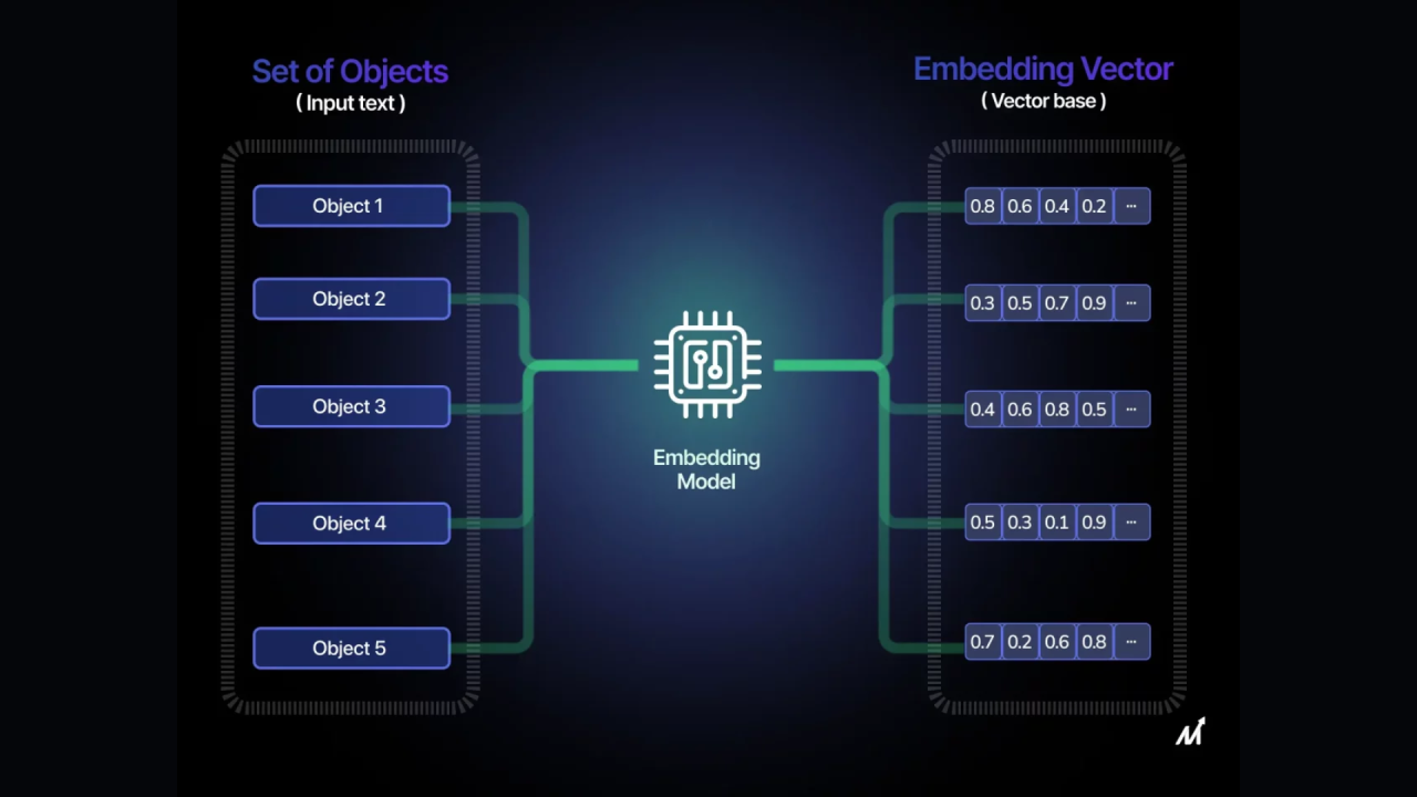 Unlocking the Power of Embeddings: A Comprehensive Guide Unlocking the Power of Embeddings: A Comprehensive Guide
