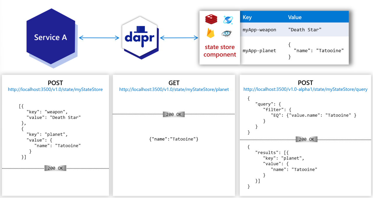 4 - Dapr - State management 4 - Dapr - State management