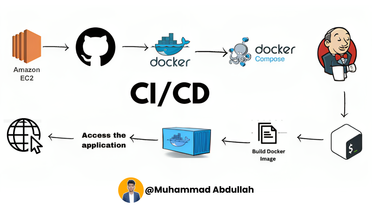 Mastering CI/CD with AWS EC2: Your Roadmap to Seamless Development and ... Mastering CI/CD with AWS EC2: Your Roadmap to Seamless Development and ...