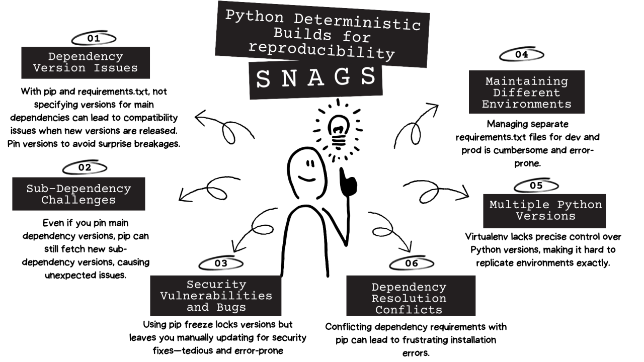Deterministic Builds for Python Generative AI Application with improved ... Deterministic Builds for Python Generative AI Application with improved ...