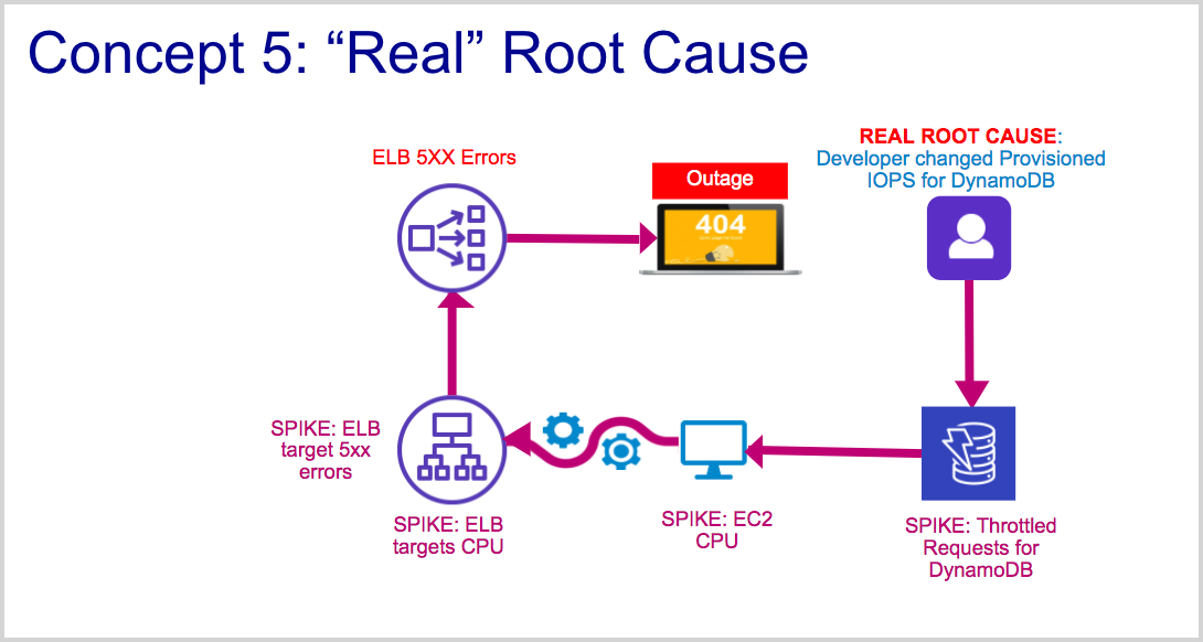 🔍 Unlocking the Power of AWS Root Cause Analysis (RCA) 🚀 🔍 Unlocking the Power of AWS Root Cause Analysis (RCA) 🚀