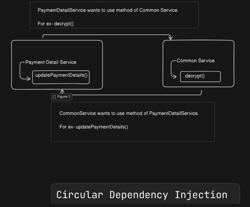 Circular Dependency In NestJS Circular Dependency In NestJS