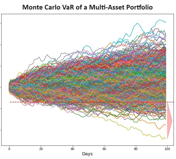 Modelling Monte Carlo VaR in Python Modelling Monte Carlo VaR in Python