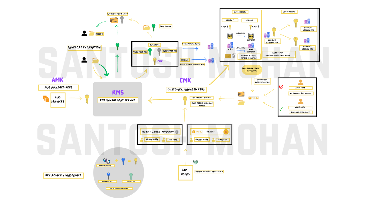 Unlocking the Power of Encryption in AWS: A Guide to Data Protection Unlocking the Power of Encryption in AWS: A Guide to Data Protection
