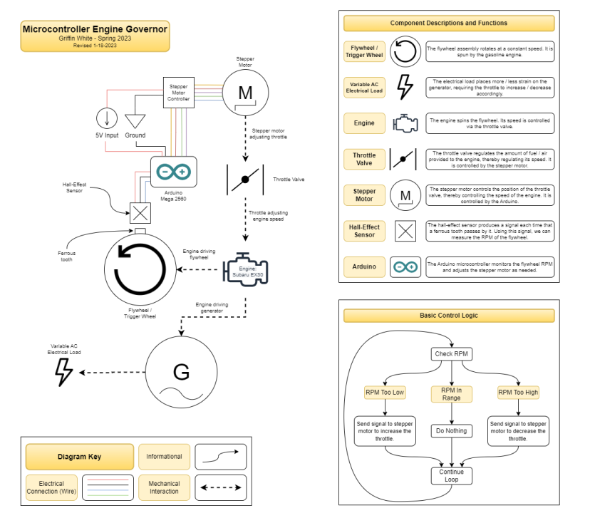 Spring 2023 - Microcontroller-Based Governor Research Project Spring 2023 - Microcontroller-Based Governor Research Project
