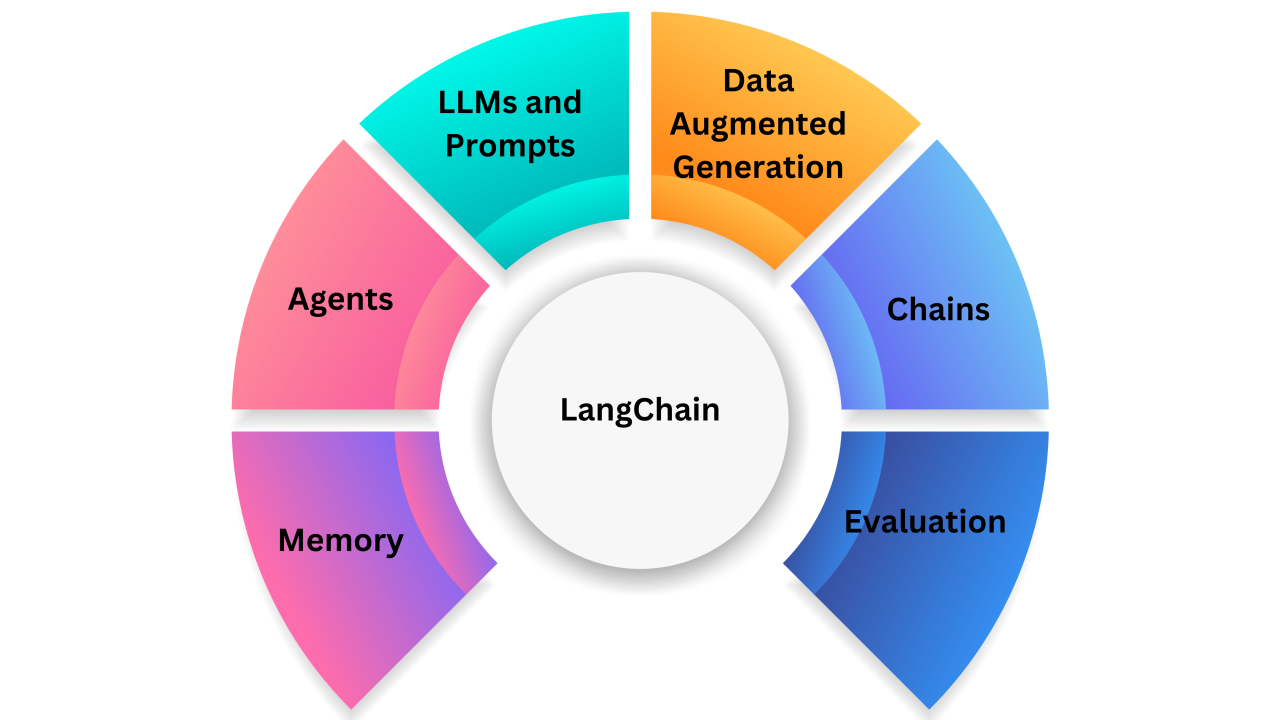 Getting started with LangChain Getting started with LangChain