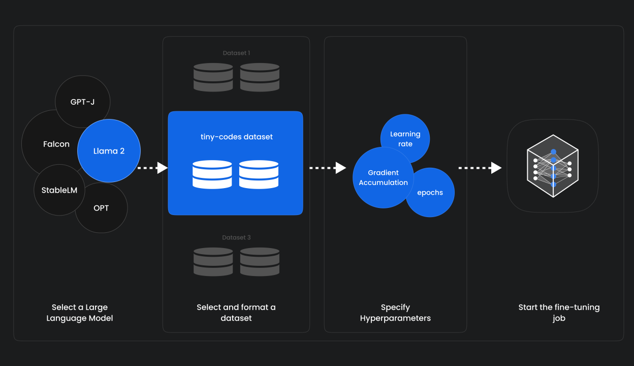 Fine-tune a Large Language Model (LLM) and deploy it on MonsterAPI's no ... Fine-tune a Large Language Model (LLM) and deploy it on MonsterAPI's no ...