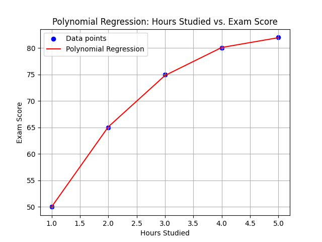 Polynomial Regression: Exploring Non-Linear Relationships Polynomial Regression: Exploring Non-Linear Relationships