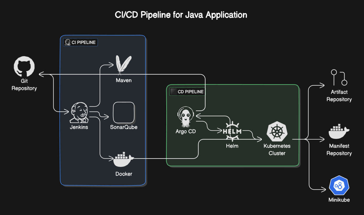 Automating the Way: A CI/CD Pipeline for Java Micro Service. Automating the Way: A CI/CD Pipeline for Java Micro Service.