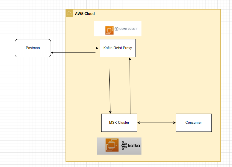Getting started with AWS MSK Part 4 (Confluent Rest Proxy as ECS Task). Getting started with AWS MSK Part 4 (Confluent Rest Proxy as ECS Task).