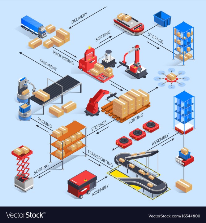 🚚 Unlocking Efficiency: The Power of Warehouse Automation 🤖 🚚 Unlocking Efficiency: The Power of Warehouse Automation 🤖