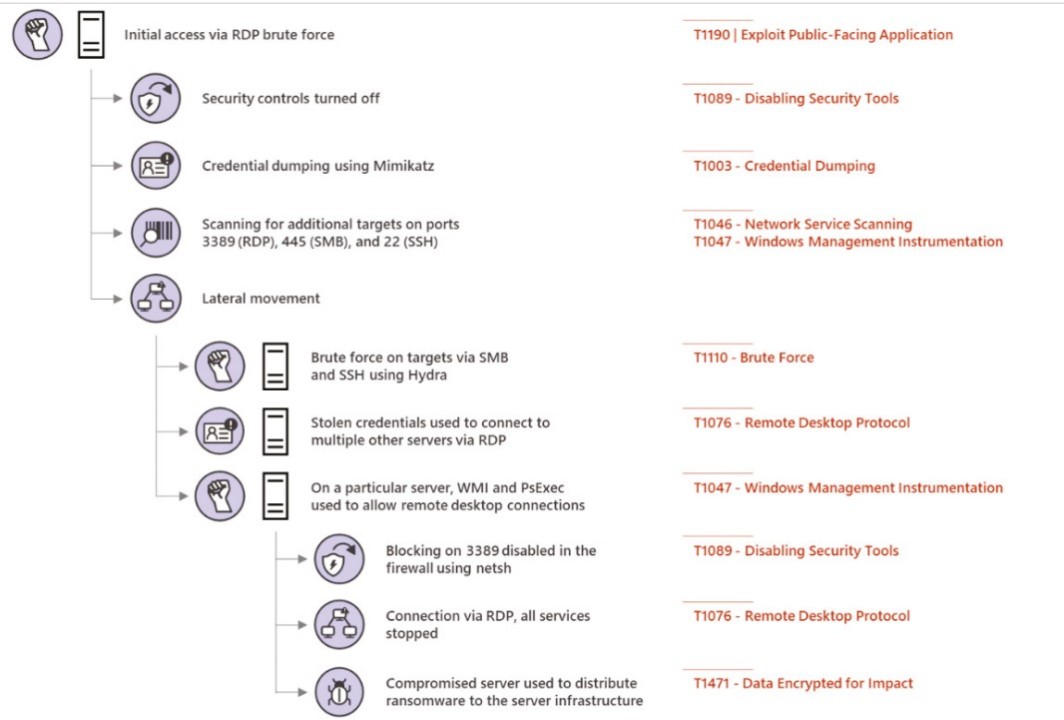 The Anatomy of a Cloud Attack: Learning from the Hackers The Anatomy of a Cloud Attack: Learning from the Hackers