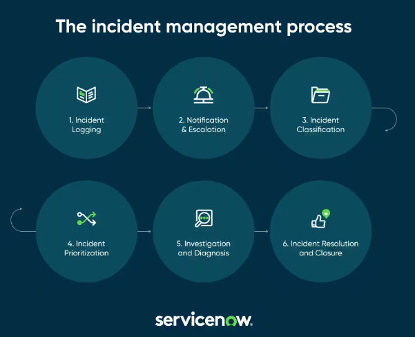 Optimizing Incident Management: A Guide to Categorization and SLA Alignment Optimizing Incident Management: A Guide to Categorization and SLA Alignment