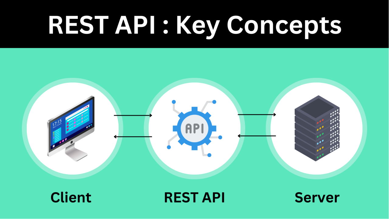 REST API : Key Concepts REST API : Key Concepts