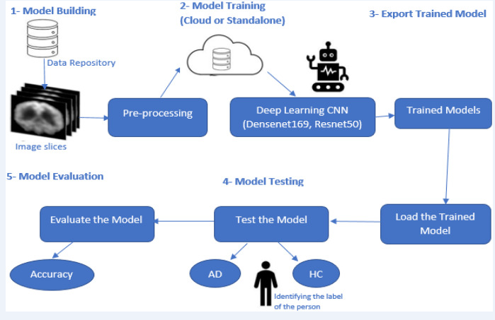 Alzheimer's disease classification using deep learning Alzheimer's disease classification using deep learning