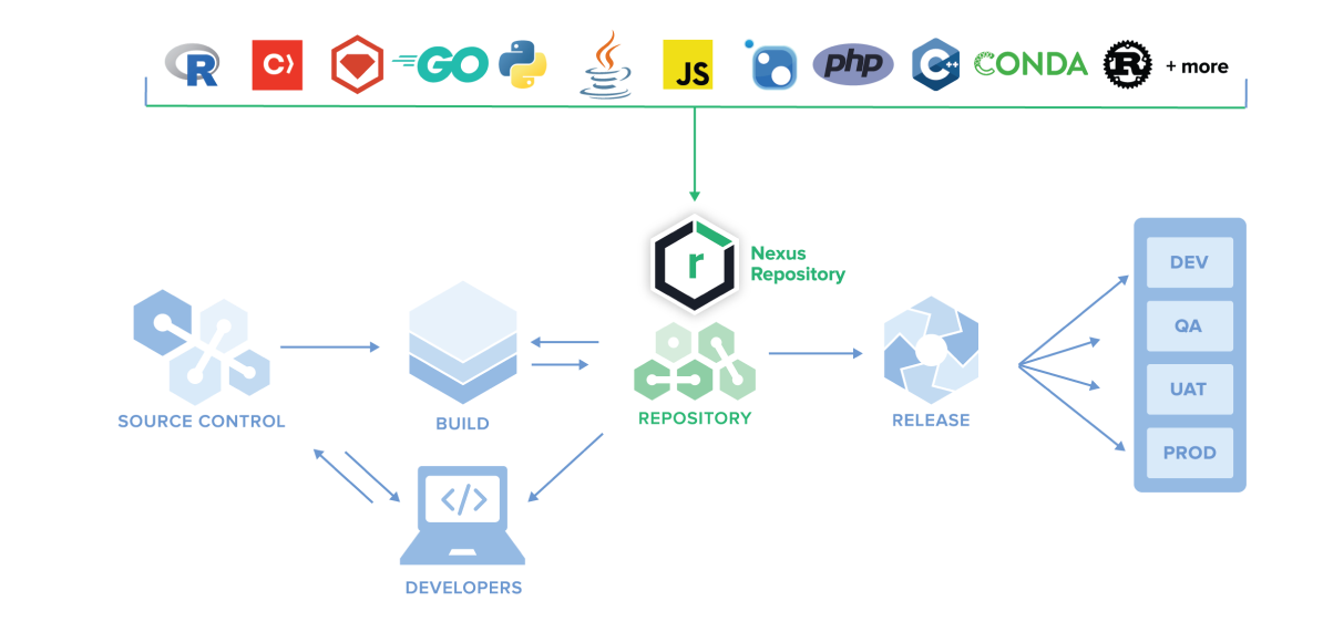 Streamline Your Software Development with Nexus Repository Manager Streamline Your Software Development with Nexus Repository Manager