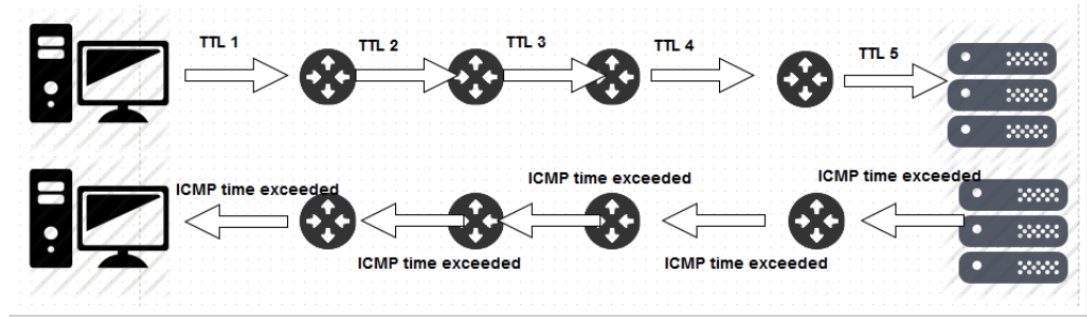 The traceroute command and examples of how to use it The traceroute command and examples of how to use it