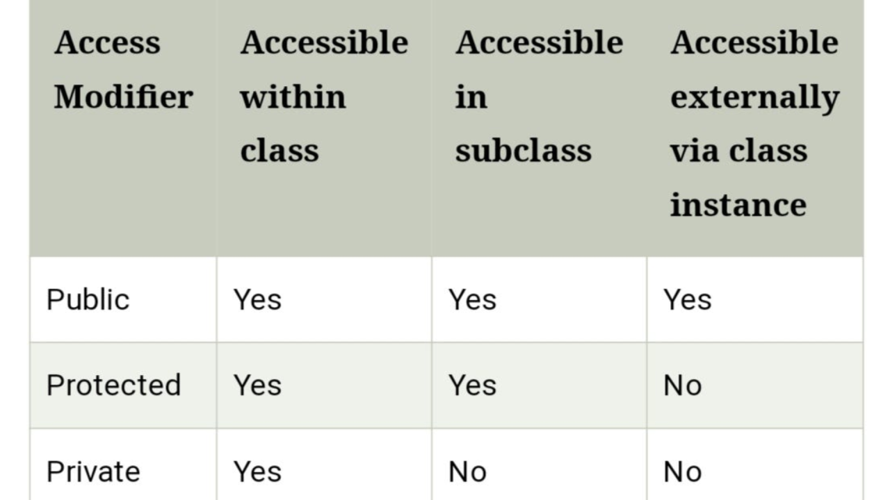 Access Modifiers (public, protected, and private) - OOP Access Modifiers (public, protected, and private) - OOP