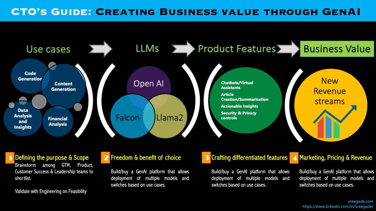 CTO’s Guide: Creating Business value through GenAI CTO’s Guide: Creating Business value through GenAI