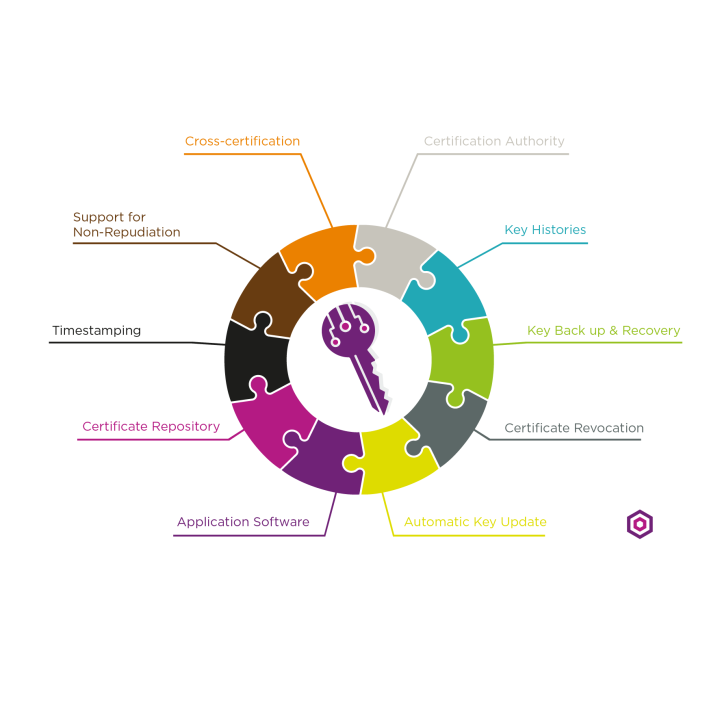 Public Key Infrastructure (PKI) Public Key Infrastructure (PKI)