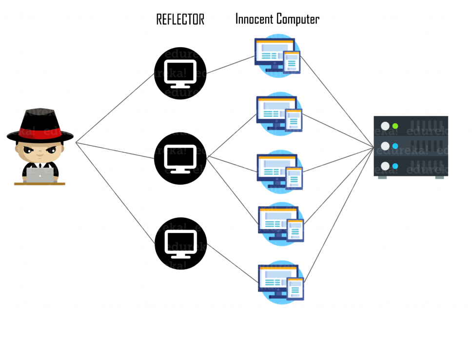 Distributed Denial of Service Attack Distributed Denial of Service Attack