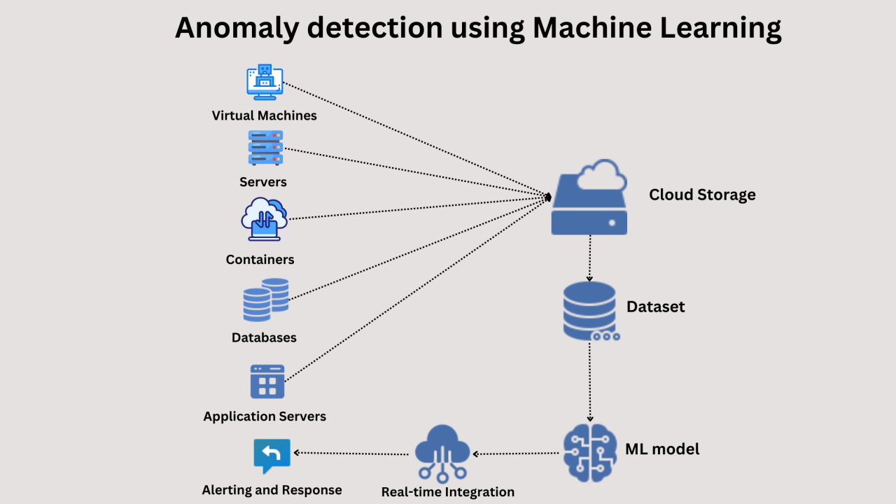 Log Anomaly Detection Using Machine Learning Log Anomaly Detection Using Machine Learning