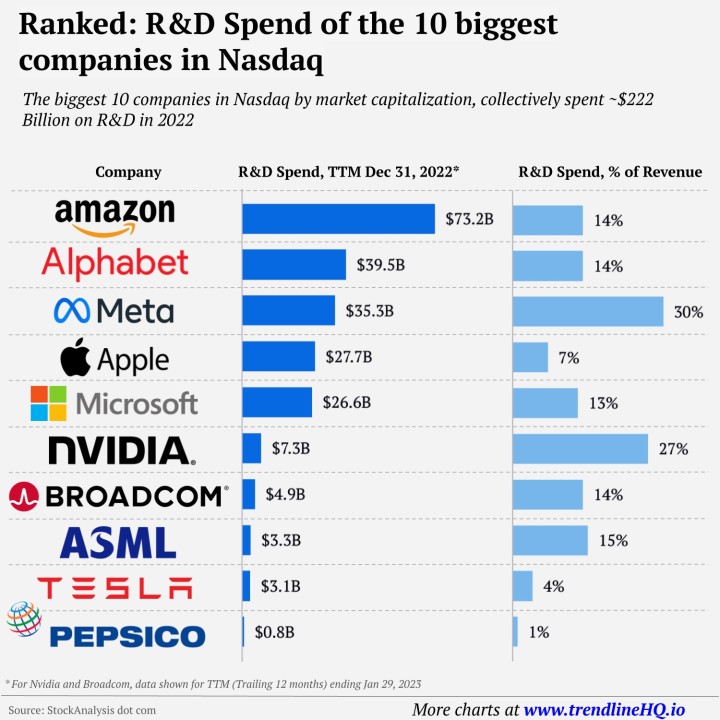 How much should you spend on R&D? How much should you spend on R&D?