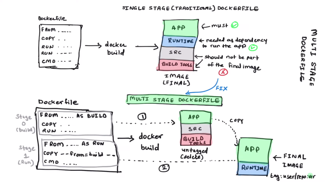 Multi Stage Docker builds. Multi Stage Docker builds.