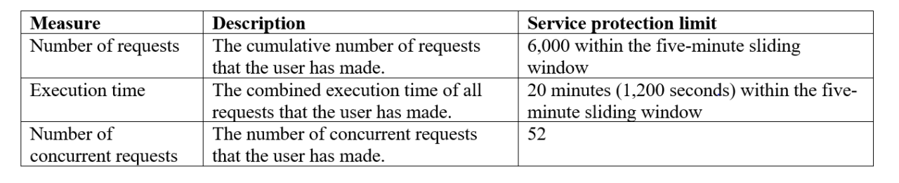Understanding API Throttling and Limits in Dynamics 365 Understanding API Throttling and Limits in Dynamics 365