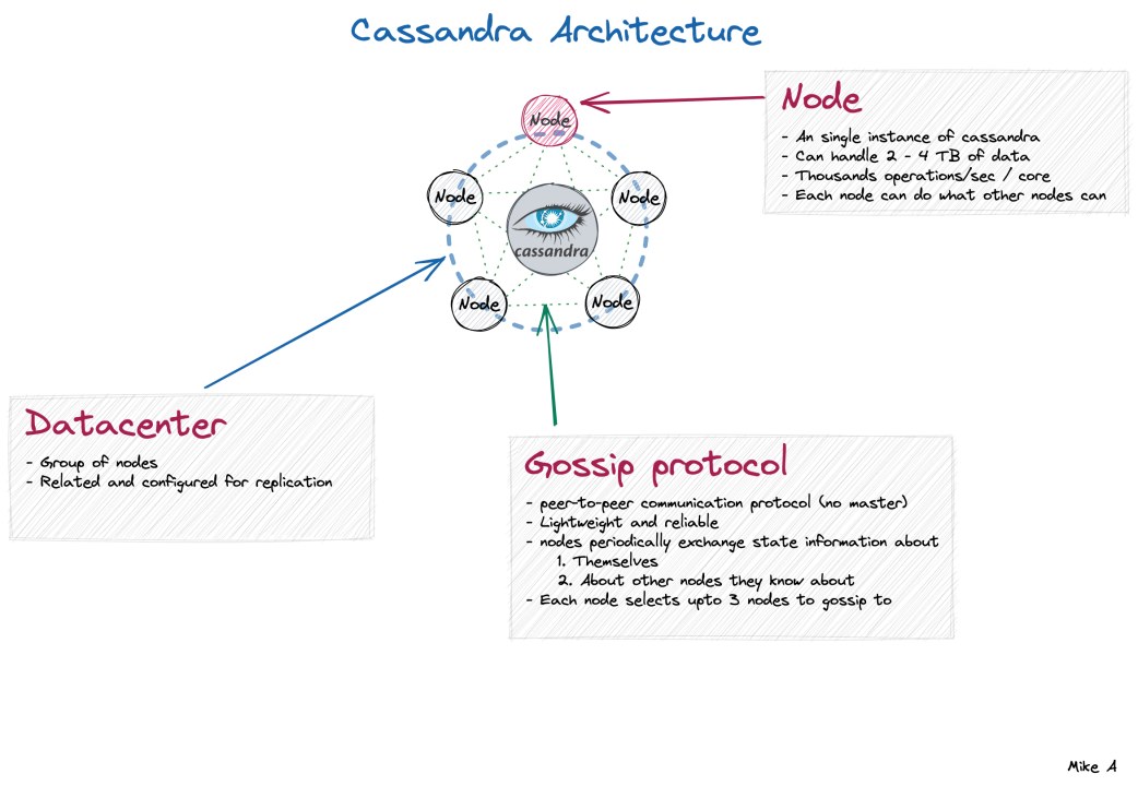 Apache Cassandra Fundamentals Apache Cassandra Fundamentals