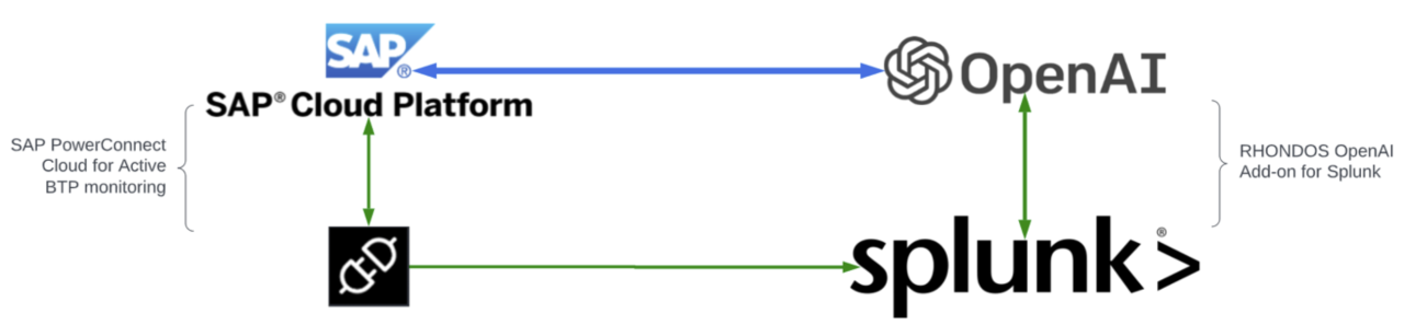 SAP Monitoring with ChatGPT SAP Monitoring with ChatGPT