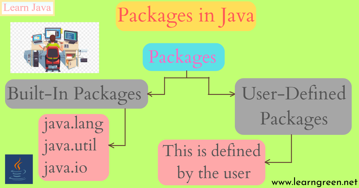 Packages in Java Packages in Java