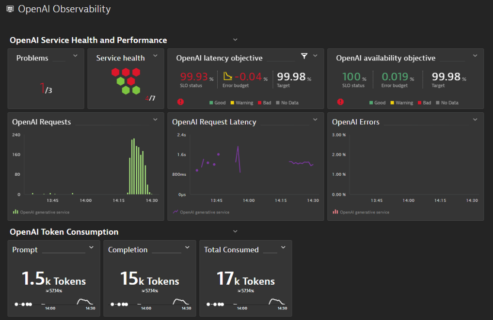 OpenAI Observability dashbaord OpenAI Observability dashbaord
