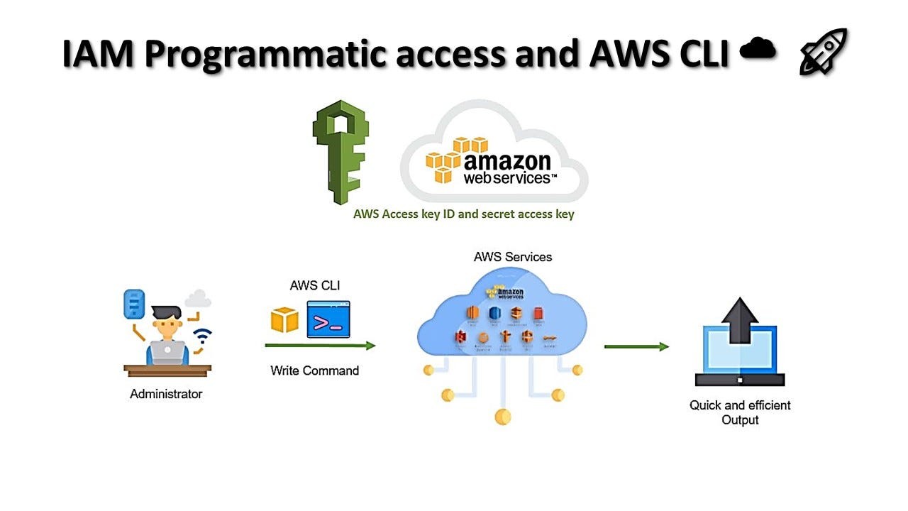 Day 42 - IAM Programmatic access and AWS CLI π β Day 42 - IAM Programmatic access and AWS CLI π β