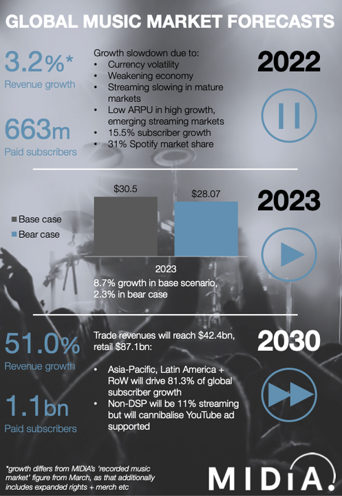 Making sense of global music forecasts Making sense of global music forecasts