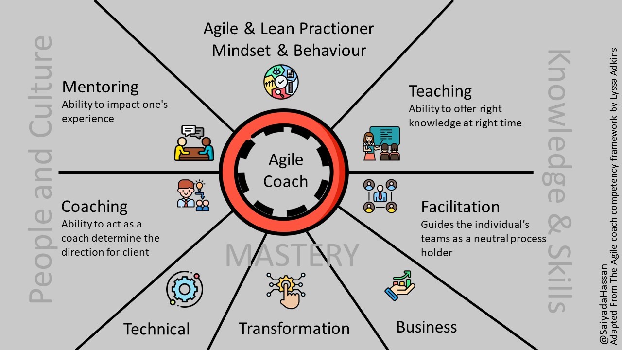 Agile Coach Competency Framework Agile Coach Competency Framework