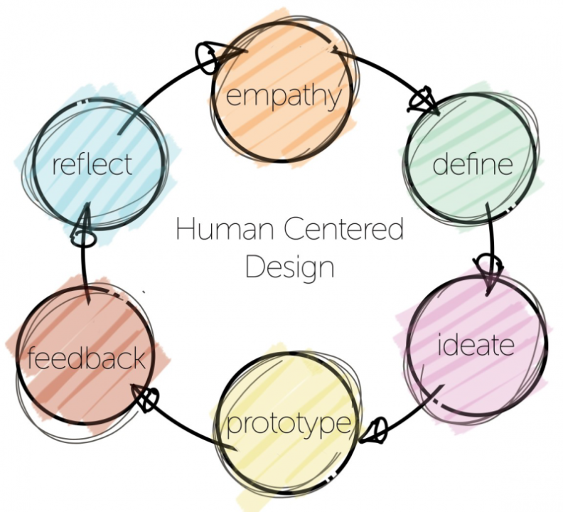 Human-Centric Design: Putting People at the Heart of Innovation Human-Centric Design: Putting People at the Heart of Innovation