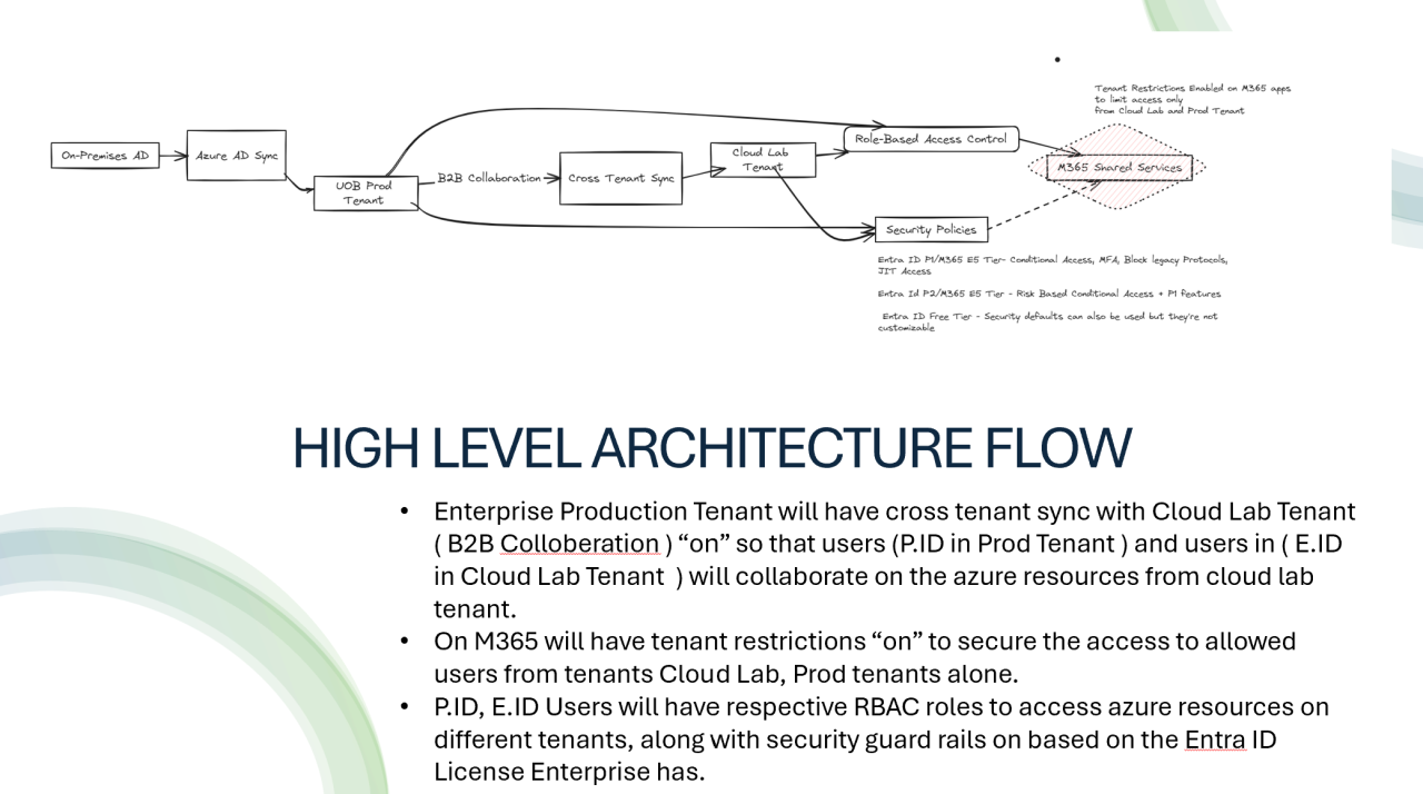 Unlocking Collaboration in Multi-Tenant Environments: Azure B2B for ... Unlocking Collaboration in Multi-Tenant Environments: Azure B2B for ...