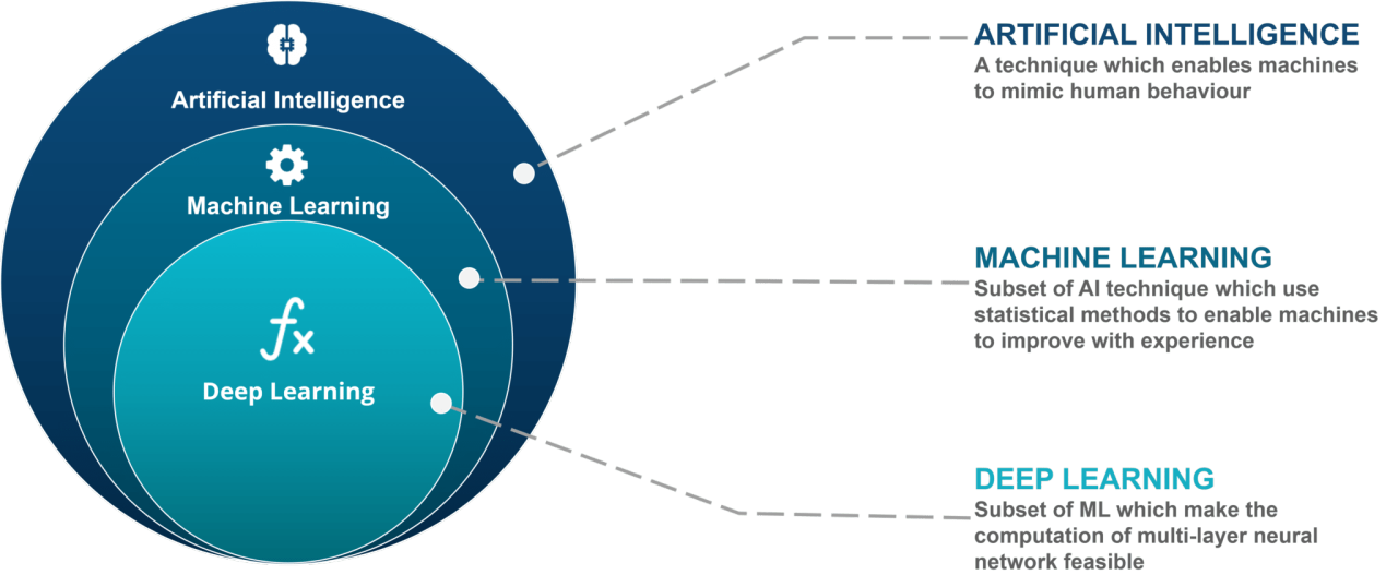 AI Vs ML VS DL AI Vs ML VS DL