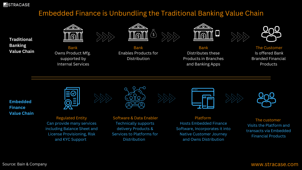 IS THE TRADITIONAL BANKING VALUE CHAIN CHANGING? IS THE TRADITIONAL BANKING VALUE CHAIN CHANGING?